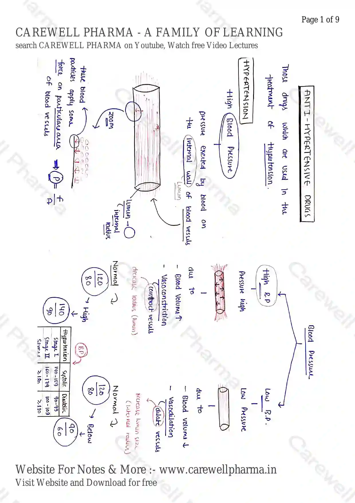 Unit 1 Pharmacology 2 5th Semester B Pharmacy Notes Carewell Pharma